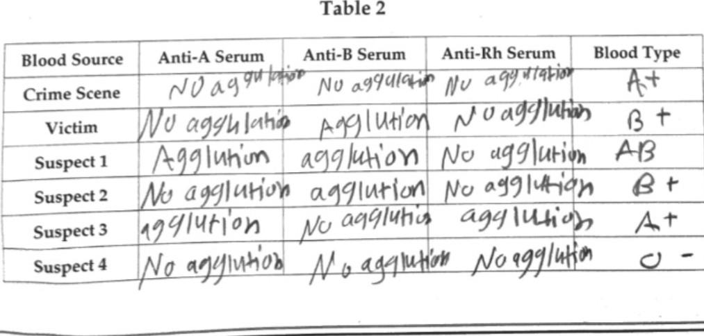 Solved Table 2a. Pick one of the following suspects: Suspect | Chegg.com