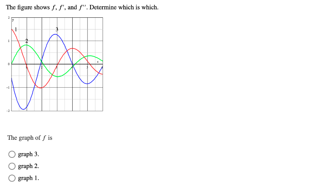 Solved The figure shows f, f', and f". Determine which is | Chegg.com