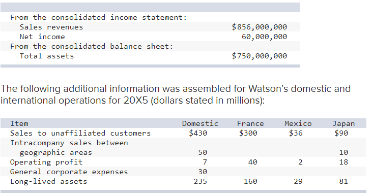Solved Watson Inc., a multinational company, has operating | Chegg.com