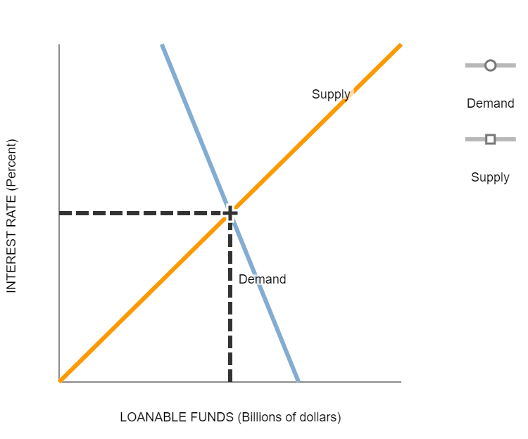 [Solved]: The following graph shows the market for loanable