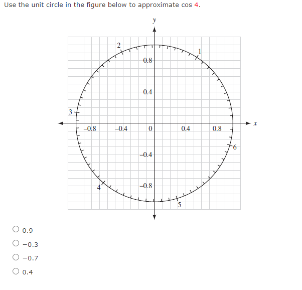 Solved Use the unit circle in the figure below to | Chegg.com