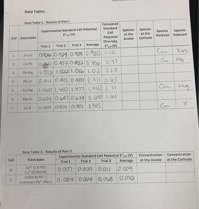 Solved Data Tables Data Table 1. Results of Part Calculated | Chegg.com