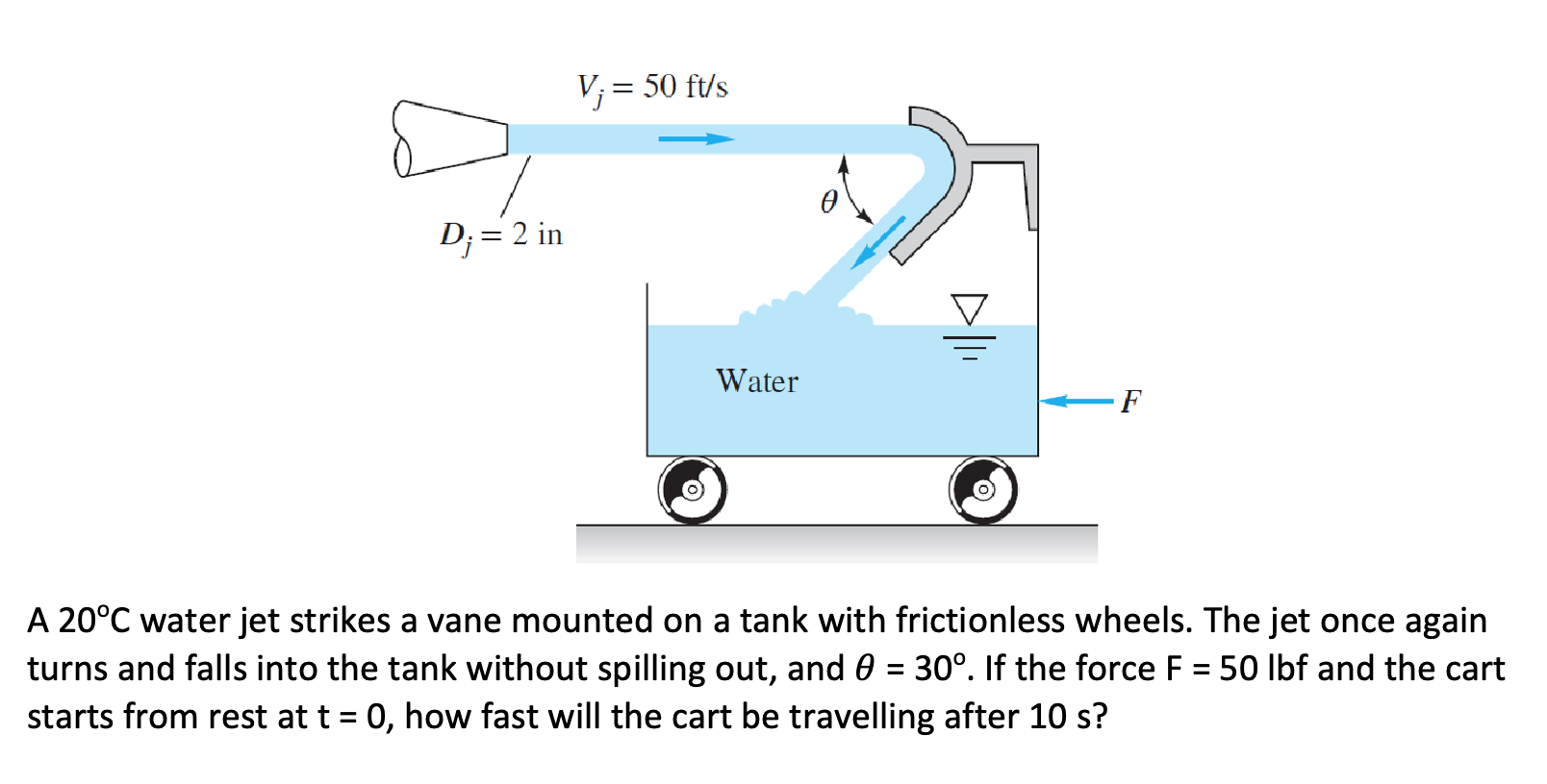 Solved A 20∘C water jet strikes a vane mounted on a tank | Chegg.com