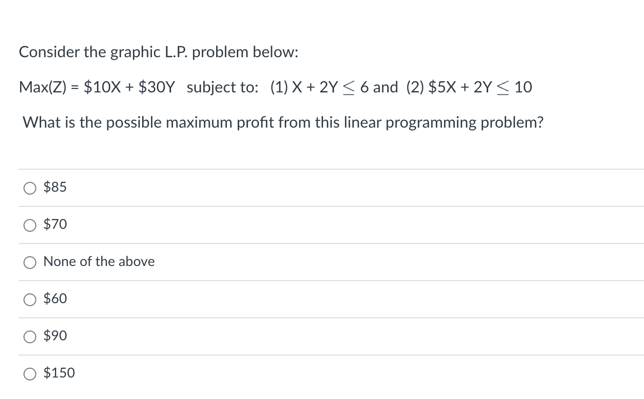 Solved Consider the graphic L.P. problem below: | Chegg.com
