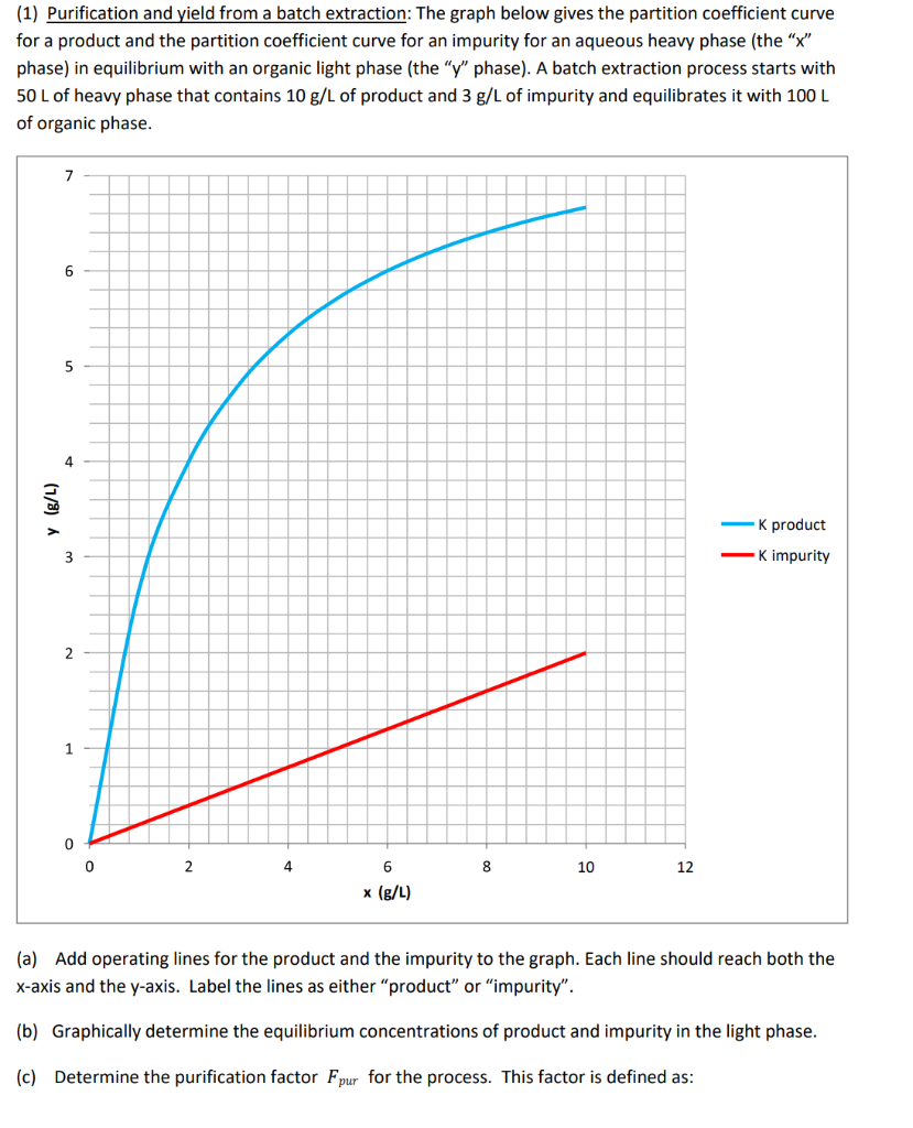 Solved (1) Purification and yield from a batch extraction: | Chegg.com