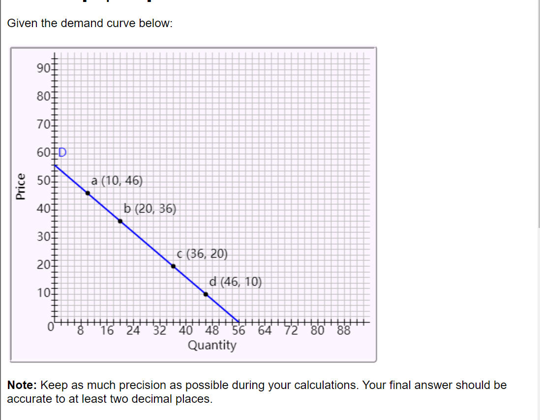 Solved Given the demand curve below: Note: Keep as much | Chegg.com