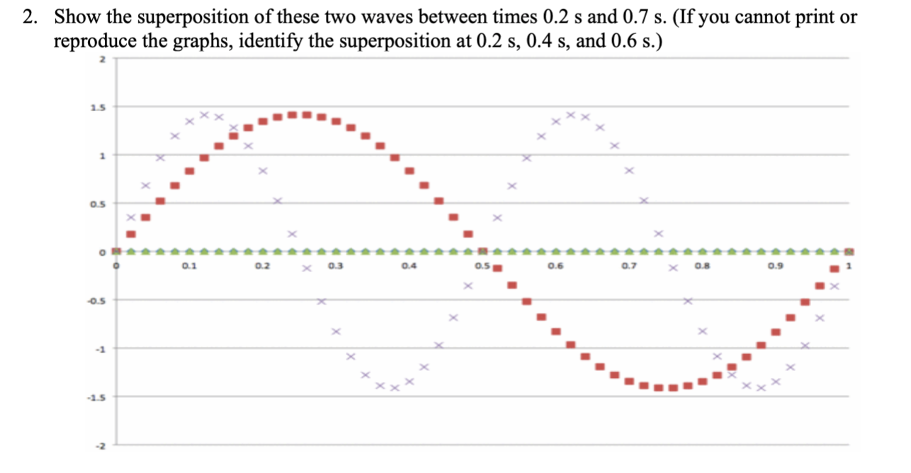 Solved 2. Show the superposition of these two waves between | Chegg.com