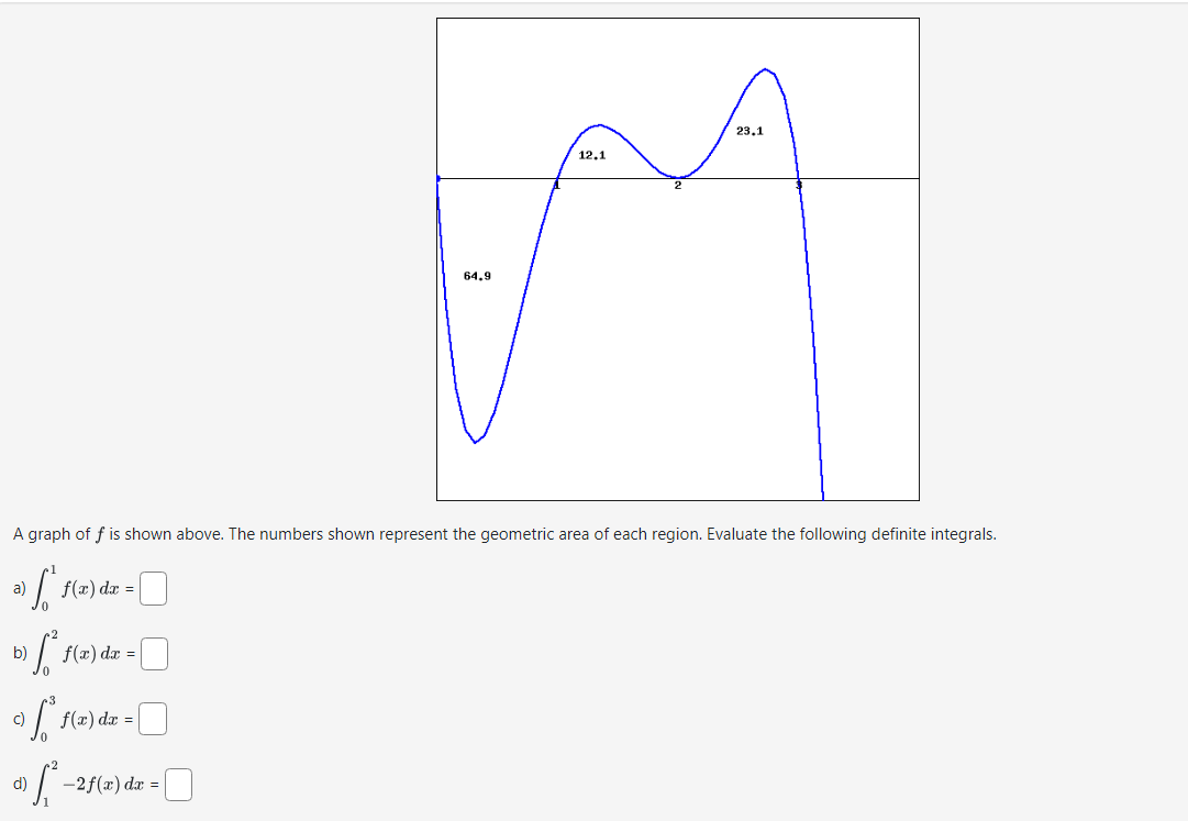 Solved A graph of f ﻿is shown above. The numbers shown | Chegg.com