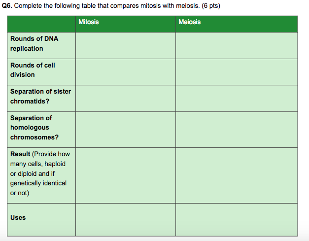 Solved Q6. Complete the following table that compares | Chegg.com