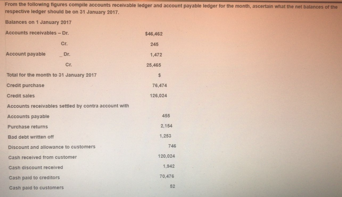 Solved From the following figures compile accounts | Chegg.com