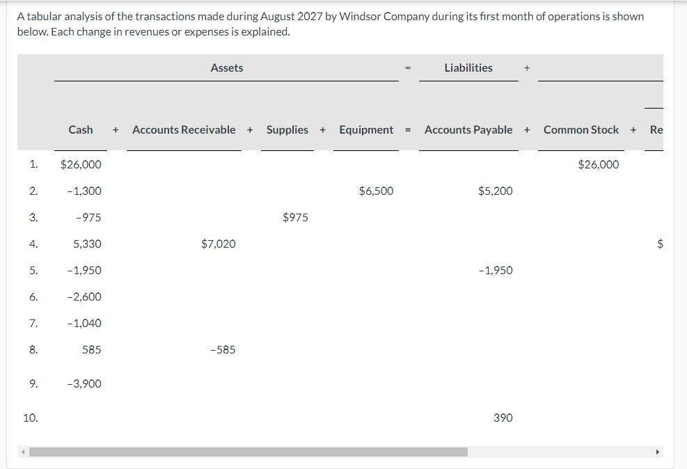 Solved A tabular analysis of the transactions made during | Chegg.com