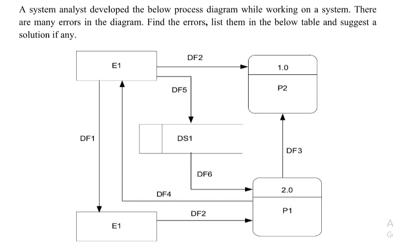 Solved A system analyst developed the below process diagram | Chegg.com