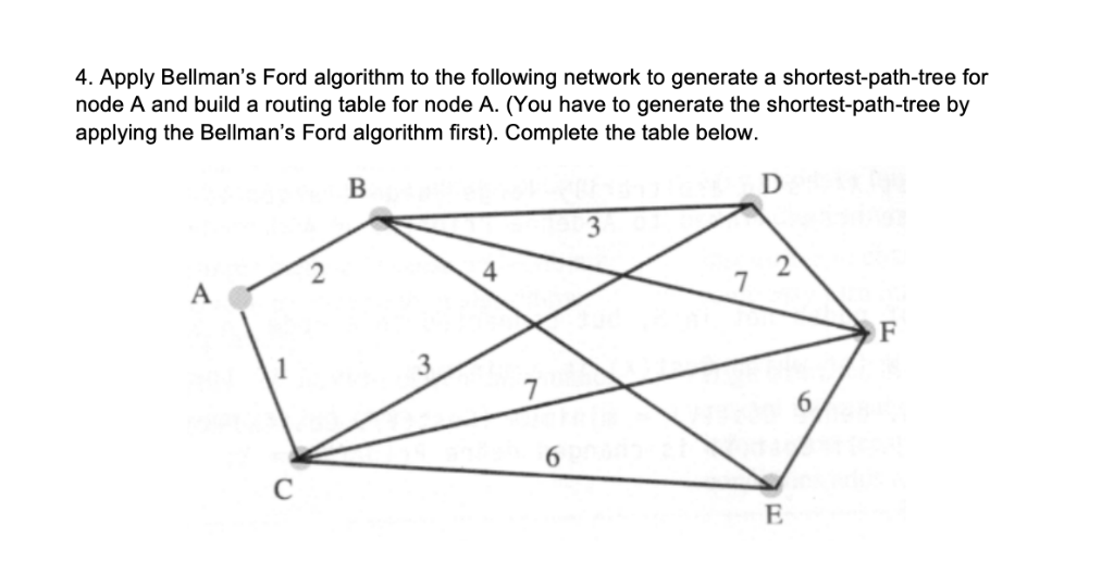 Solved 4. Apply Bellman's Ford algorithm to the following | Chegg.com