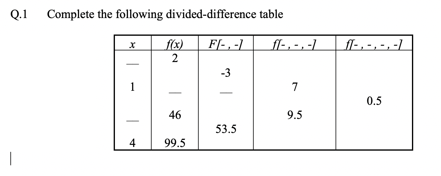 Solved Q.1 Complete the following divided-difference table x | Chegg.com