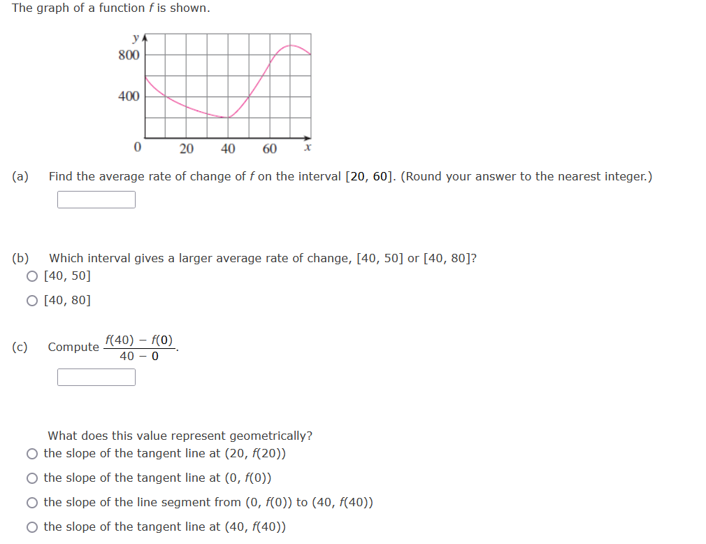 Solved The graph of a function f is shown. (a) Find the | Chegg.com