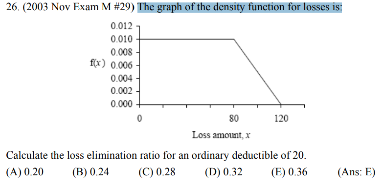 Solved The graph of the density function for losses | Chegg.com