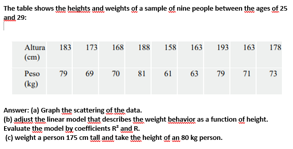 Solved The table shows the heights and weights of a sample | Chegg.com