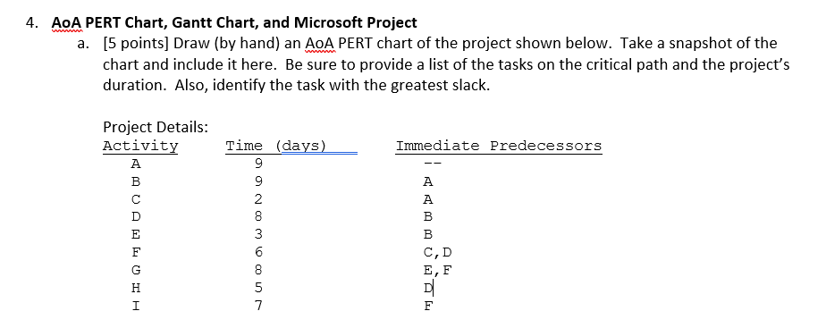 Solved 4. AOA PERT Chart, Gantt Chart, and Microsoft Project | Chegg.com