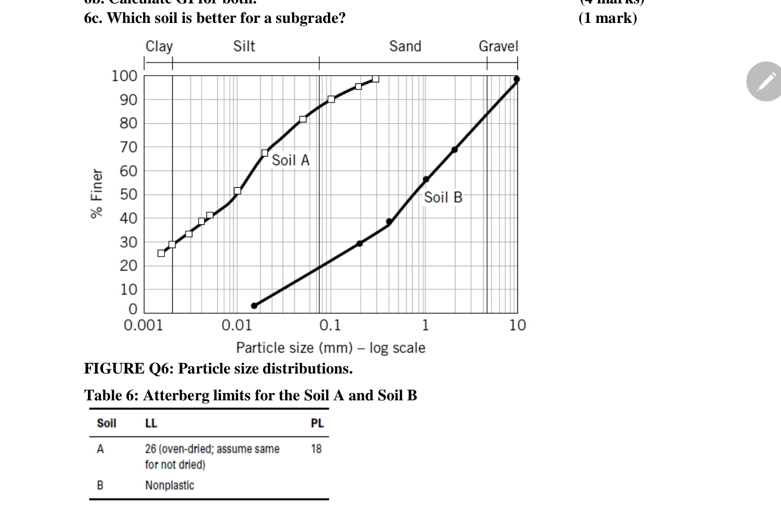 Solved 6c. Which soil is better for a subgrade? (1 mark) | Chegg.com