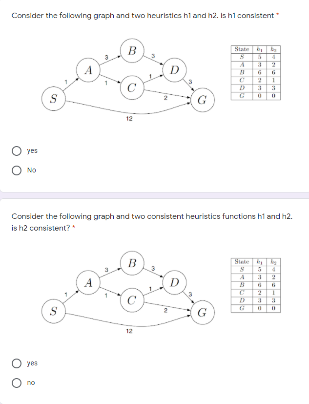 Solved Consider the following graph and two heuristics h1 | Chegg.com