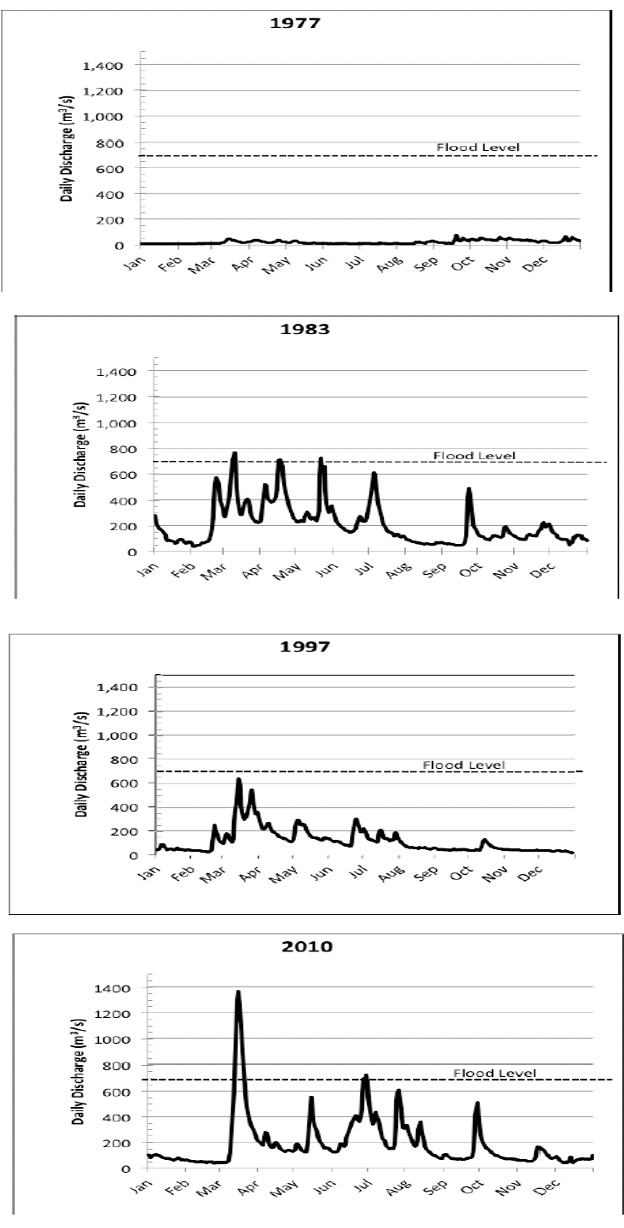 Solved the graph of each year’s discharge data is unique, | Chegg.com