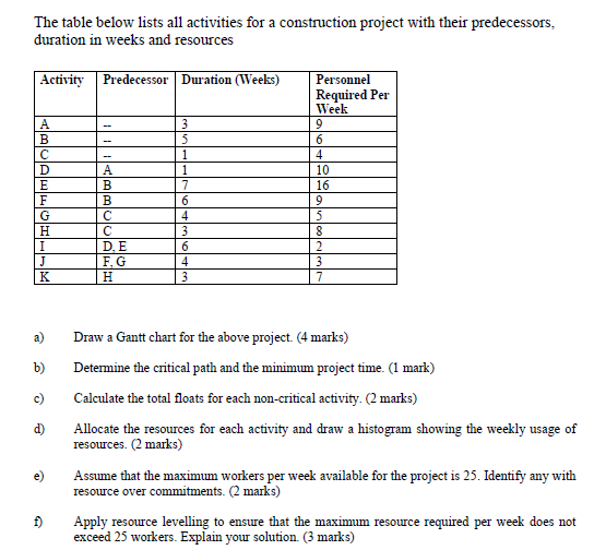 Solved The table below lists all activities for a | Chegg.com