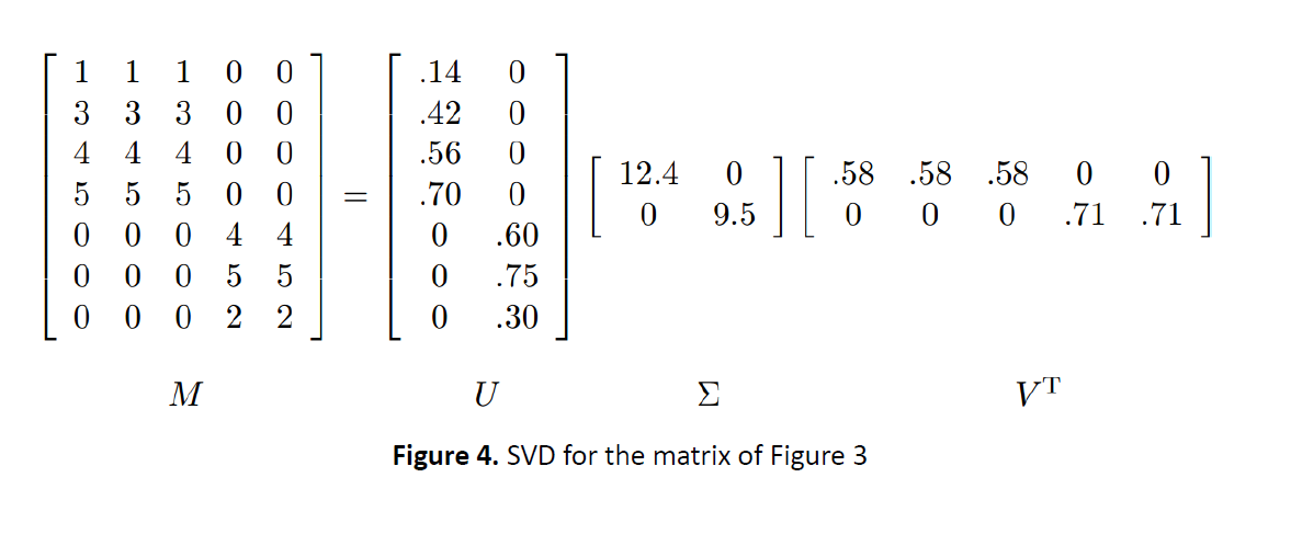 Solved Consider the following ratings of movies from Figure | Chegg.com