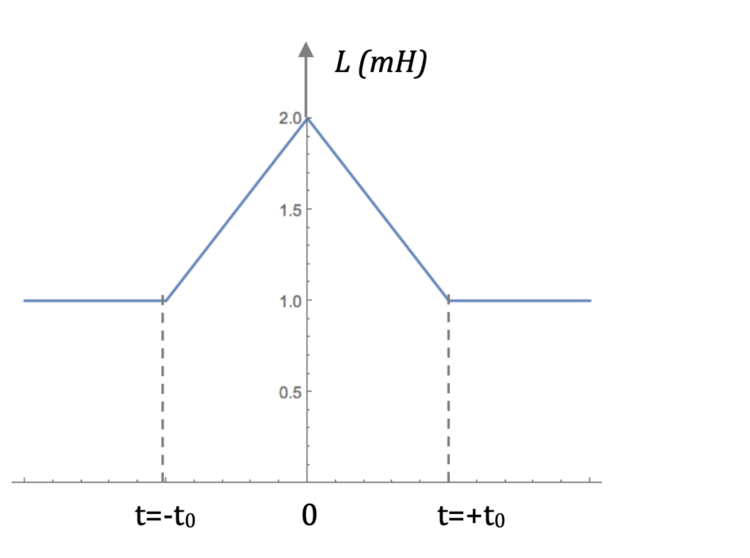 Solved The usual formula for the voltage across an inductor | Chegg.com