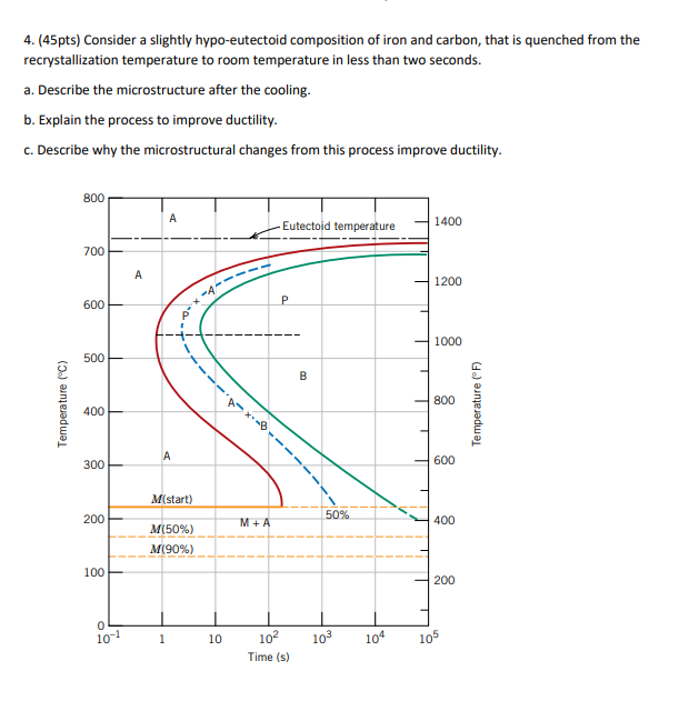 4. (45pts) Consider a slightly hypo-eutectoid | Chegg.com