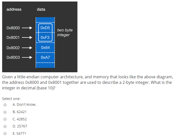Solved Given a little-endian computer architecture, and | Chegg.com