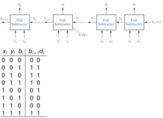 Solved Design and implement an 8-bit binary subtractor in | Chegg.com