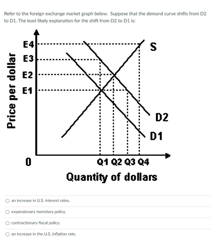 Foreign Exchange Market Graph