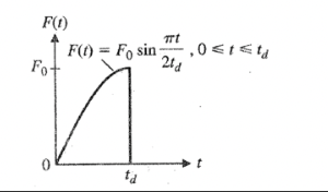 Solved Use the Duhamel integral method to determine | Chegg.com