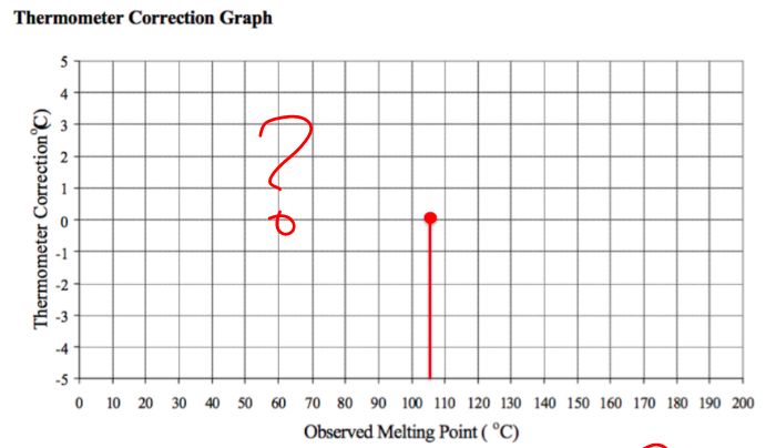 Solved How do you correctly plot a thermometer | Chegg.com