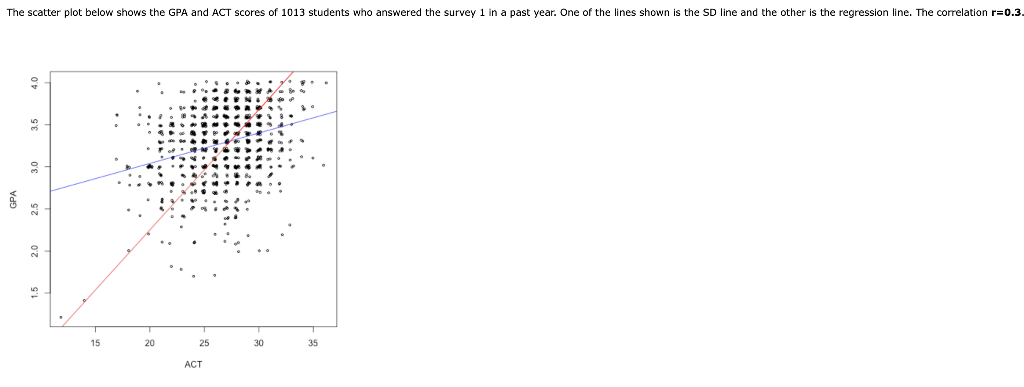 Solved The regression equation for predicting GPA from ACT | Chegg.com