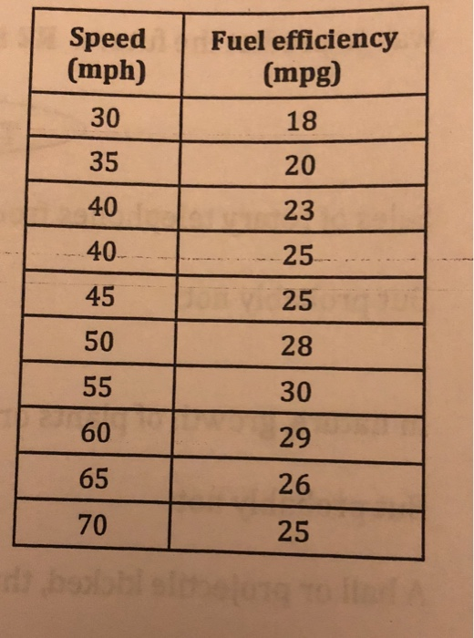 Solved Speed Fuel efficiency (mph) 30 35 40 40 45 50 (mpg) | Chegg.com