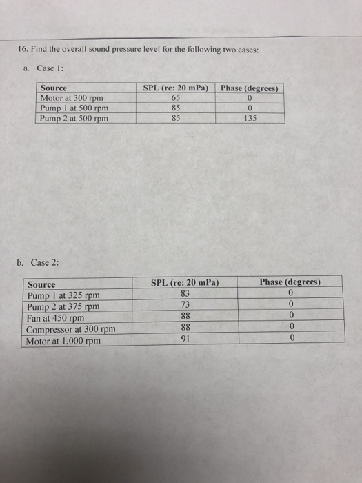 Solved 16. Find the overall sound pressure level for the | Chegg.com