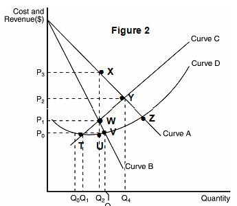 Solved Refer to Figure 2. The demand curve for a monopoly | Chegg.com