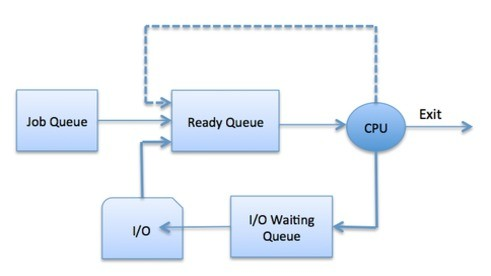 Solved Exit Job Queue Ready Queue CPU vo i/o Waiting Queue | Chegg.com