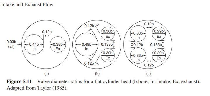 Solved Intake and Exhaust Flow 0.12b 0.12b 0.12b 0.30b | Chegg.com
