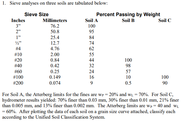 Solved 1. Sieve analyses on three soils are tabulated below: | Chegg.com