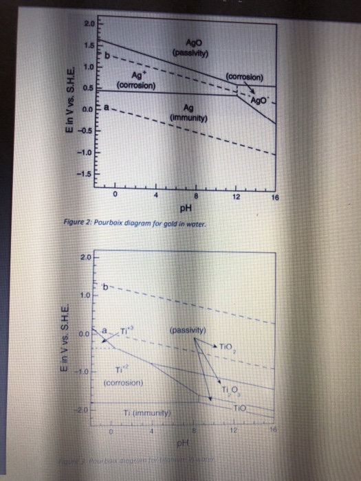 Figure 1 shows a Pourbaix diagram for copper in | Chegg.com