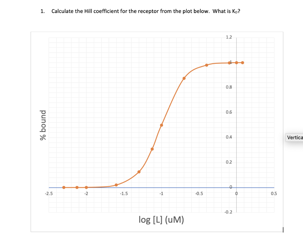 Calculate the Hill coefficient for the receptor from | Chegg.com