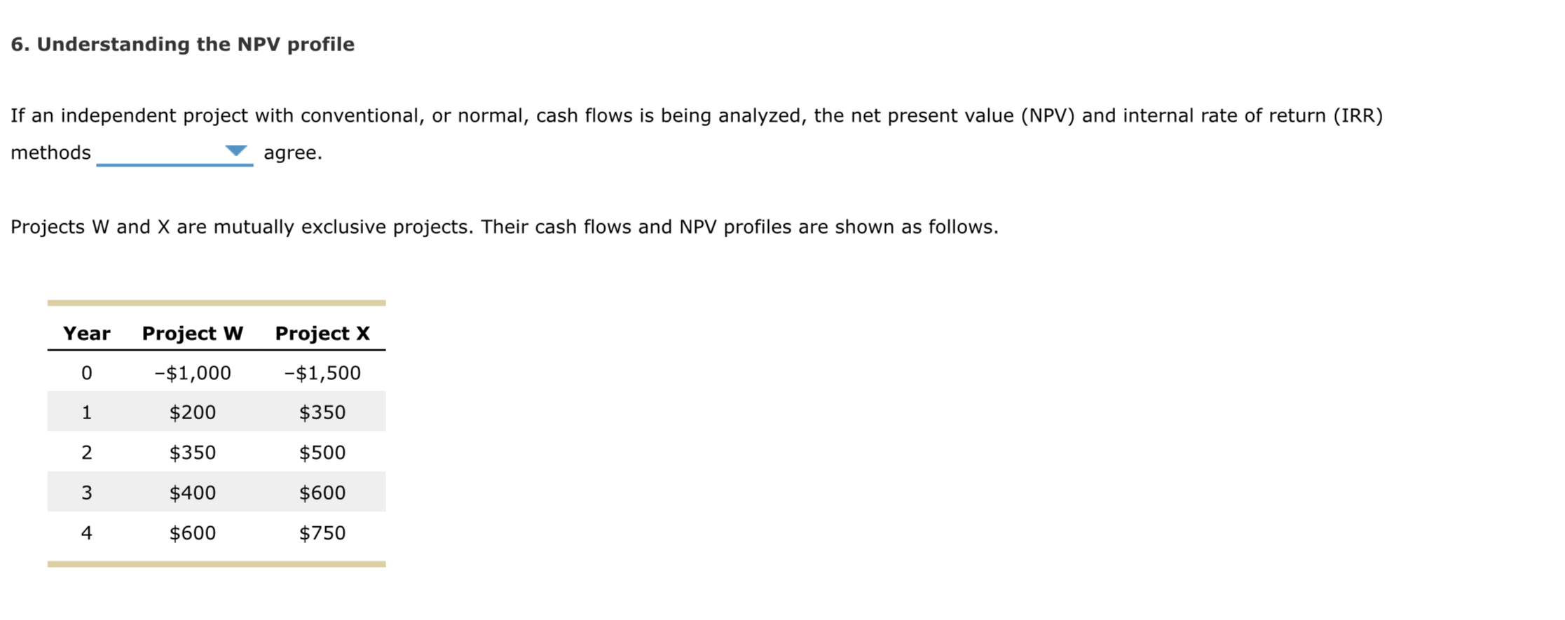 Solved 6. Understanding the NPV profile If an independent | Chegg.com