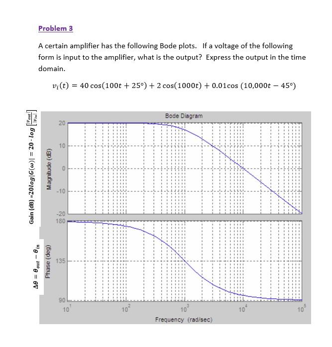 Solved Problem 3 A certain amplifier has the following Bode | Chegg.com