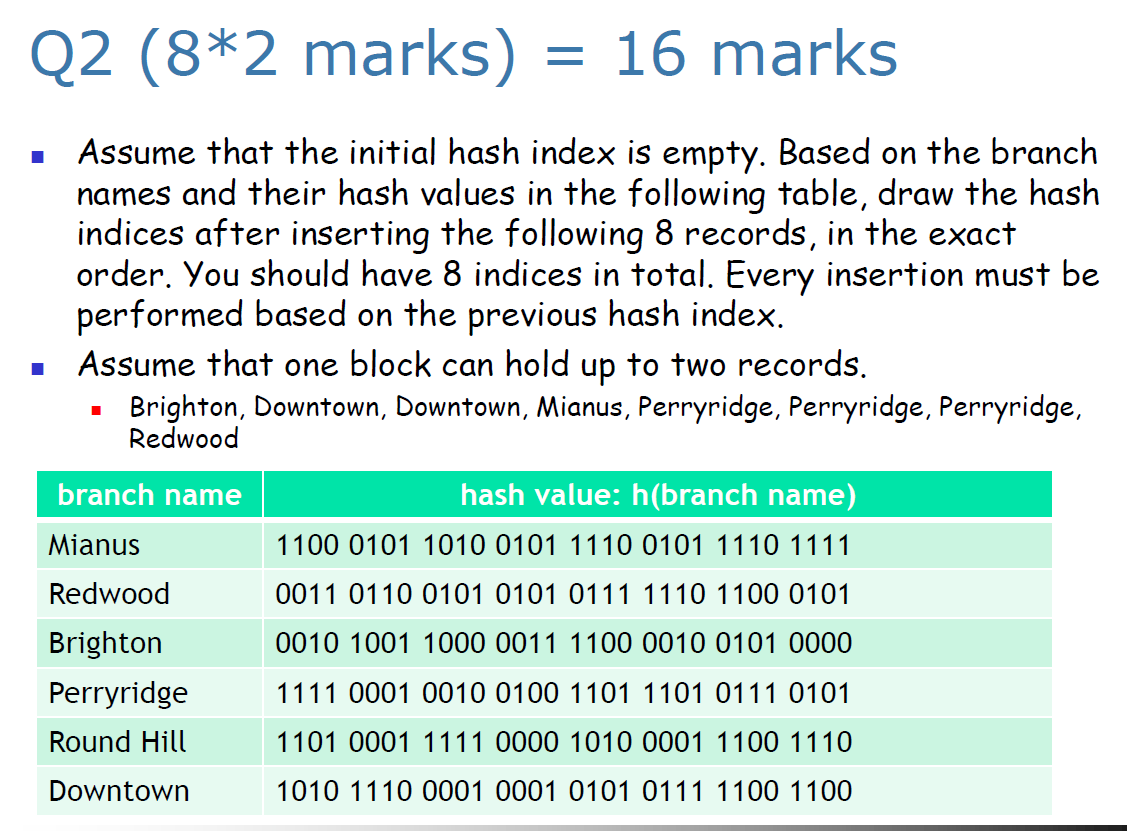 Solved Assume that the initial hash index is empty. Based on | Chegg.com