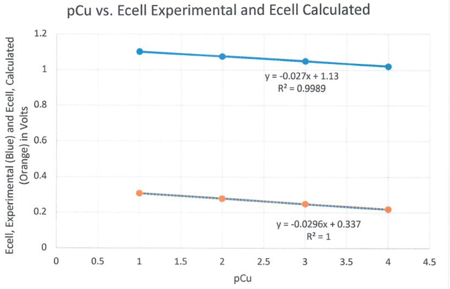 Ecell, expt C. The Nernst Equation and an Unknown | Chegg.com