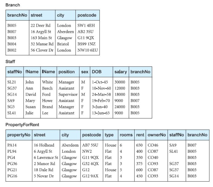 Solved Branch branch No city postcode B005 B007 B003 B004 | Chegg.com