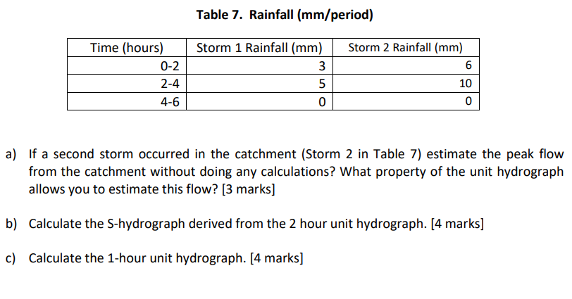 Solved Table 7. Rainfall (mm/period) Time (hours) Storm 1 | Chegg.com