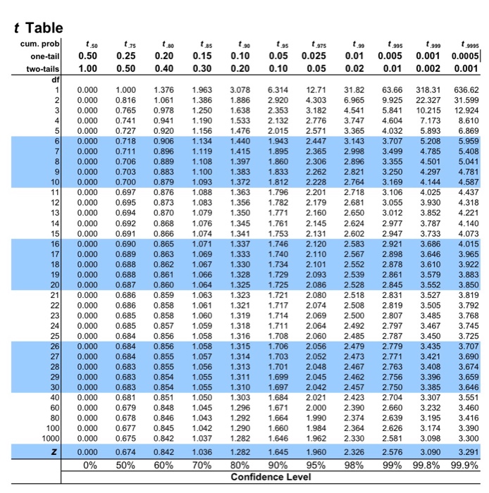 Solved t Table cum. prob one-tail 0.50 0.25 0.20 0.15 0.10 | Chegg.com